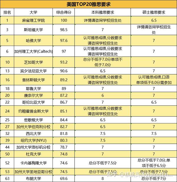 汇总！2023年QS世界大学雅思分数要求！ - 知乎