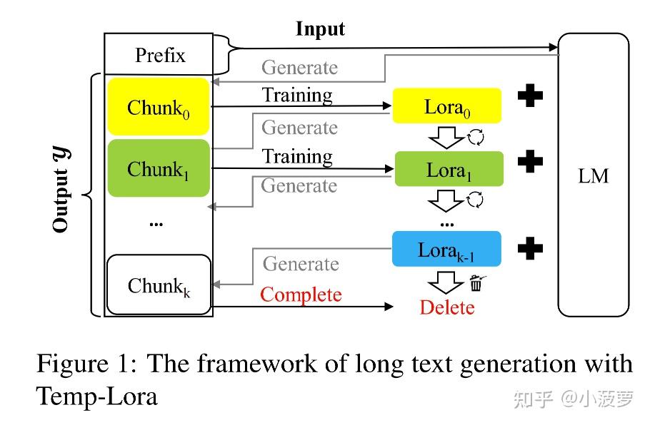 一文读懂：深入浅出大模型长文本Temp-Lora原理解析 - 知乎