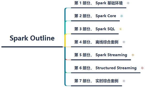 Spark学习补充 - 知乎