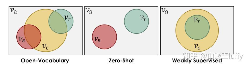 open-Vocabulary object detection using captions - 知乎