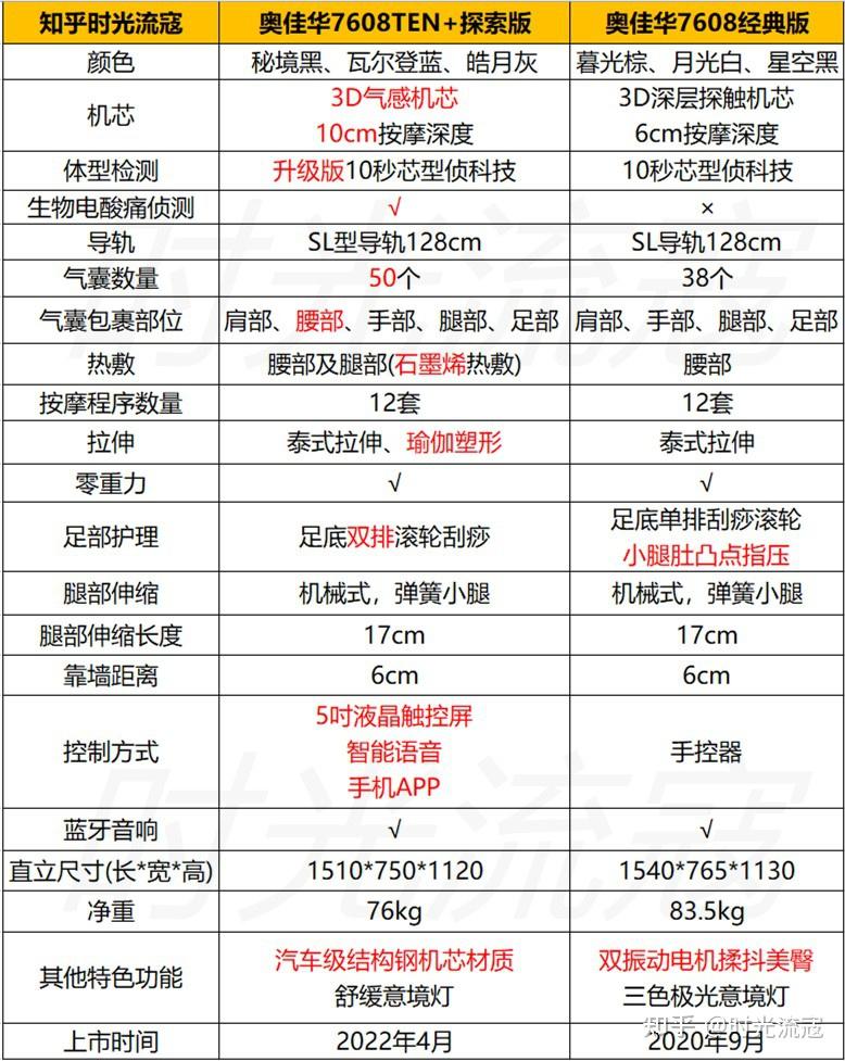 奥佳华7608TEN+和7608按摩椅怎么选？选择新款好还是老款好？ - 知乎