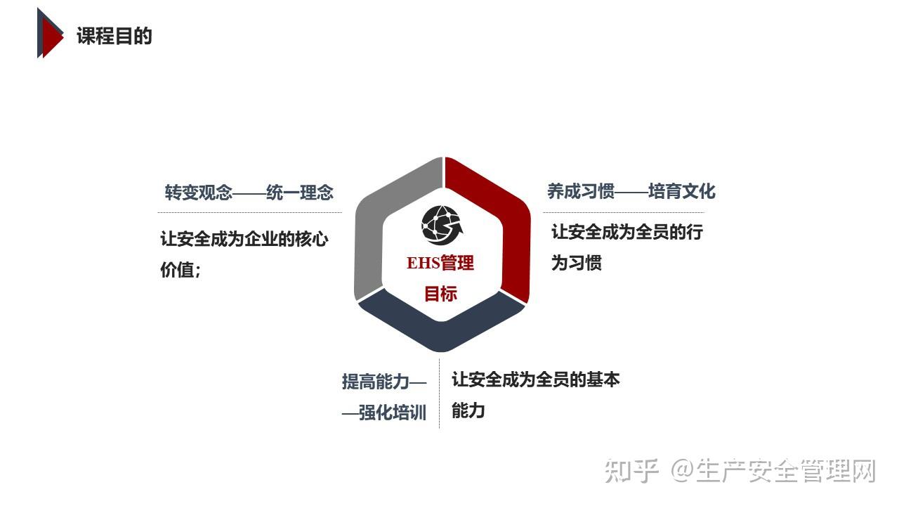 【ppt】EHS管理体系专题培训（146页） - 知乎