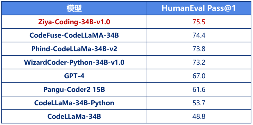 社区供稿 | 姜子牙大模型开源代码大模型Ziya-Coding-34B-v1.0 再创榜单新高，魔搭开源可体验！ - 知乎