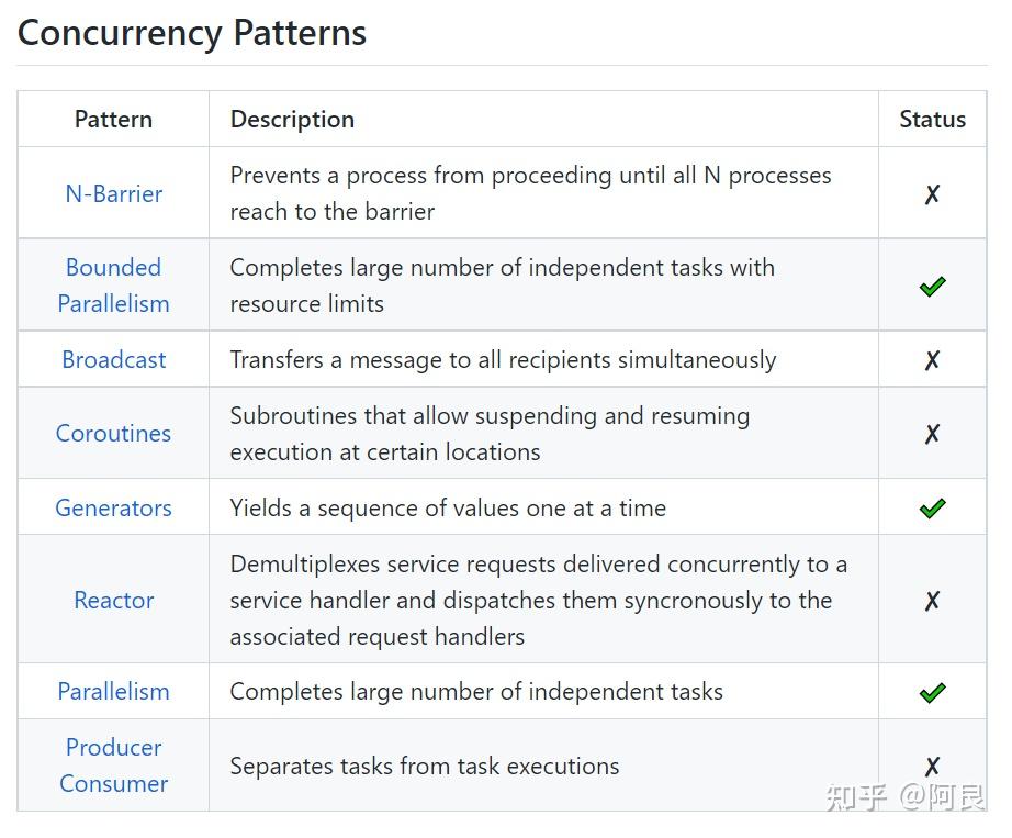 Github大神的Golang学习资源 - 知乎
