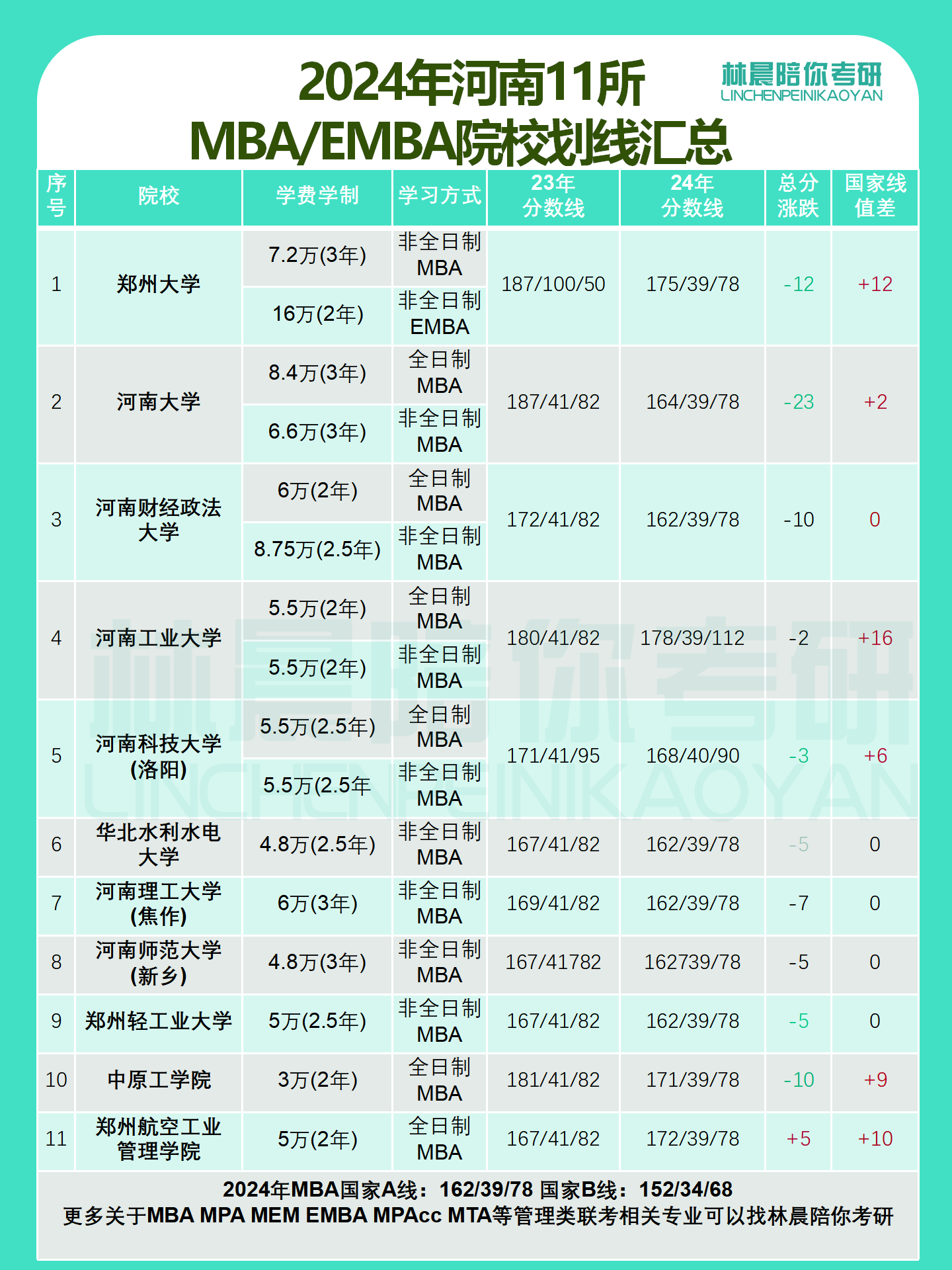 重磅推荐！河南地区11所院校和郑州5所异地教学点MBA复试线对比（内含2024年MBA复试线和学制学费） 林晨陪你考研 - 知乎