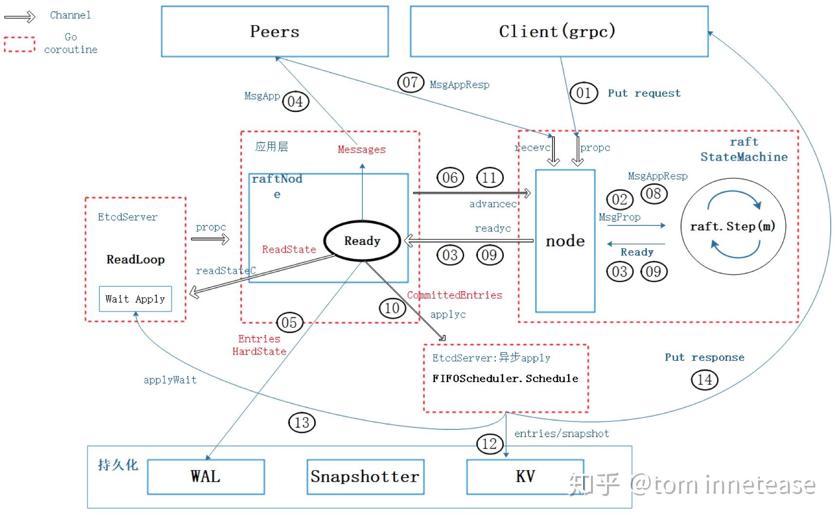 etcd raft 设计与实现《二》 - 知乎
