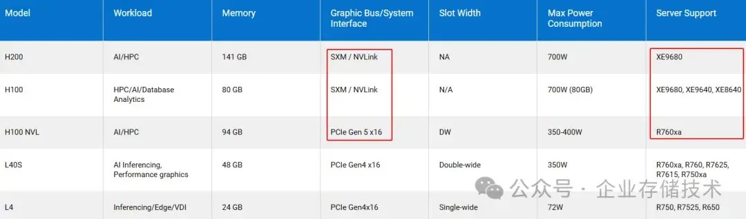 风冷、液冷GPU服务器密度提升 - PowerEdge 17G整机架预览 - 知乎