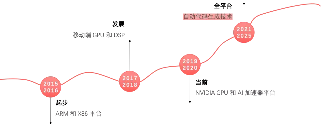 OpenPPL 高洋 | 商汤自研 AI 推理引擎的实践之路 - 知乎