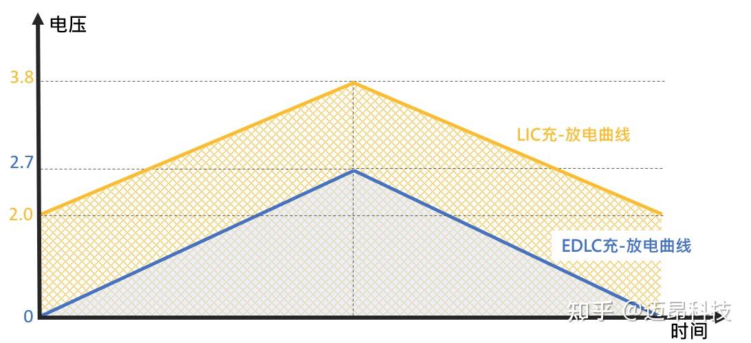 为AI电力系统质量把关：Chroma 17010/17010H 锂离子电容器(LIC)测试方案 - 知乎