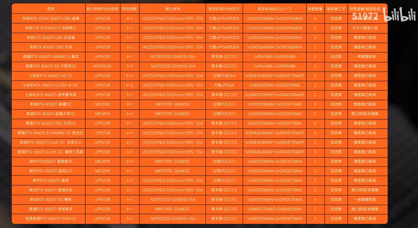 RTX 4060Ti购买指南|40款4060Ti大横评，4060Ti买哪个型号？4060Ti怎么选？