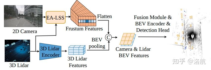 [论文解读][BEV Obstacle]EA-LSS: Edge-aware Lift-splat-shot Framework for 3D BEV Object Detection - 知乎