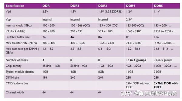 DRAM的架构历史和未来 - 知乎