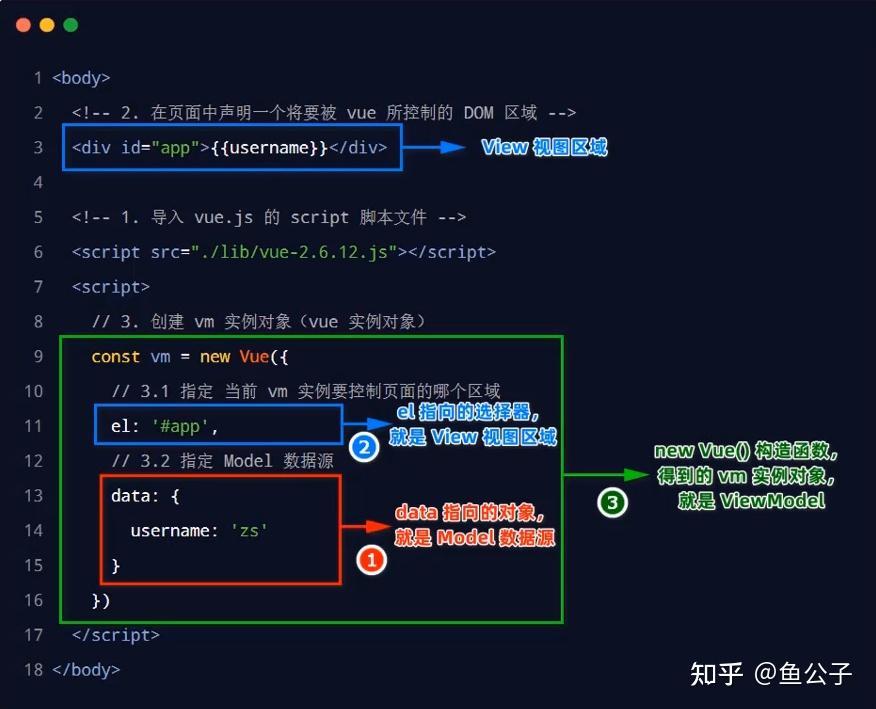 Day1 Vue简介、基本使用、指令及过滤器（vue2学习笔记） 知乎
