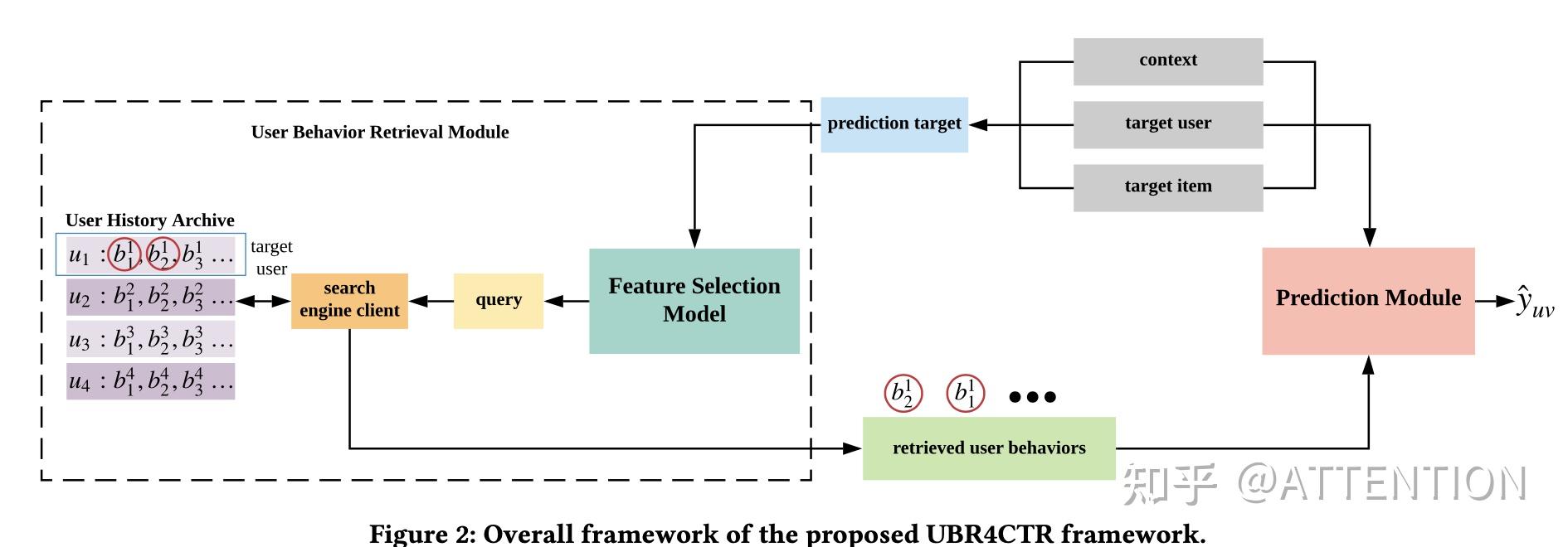 用户行为序列建模（1）：User Behavior Retrieval for Click-Through Rate Prediction （SIGIR20） - 知乎