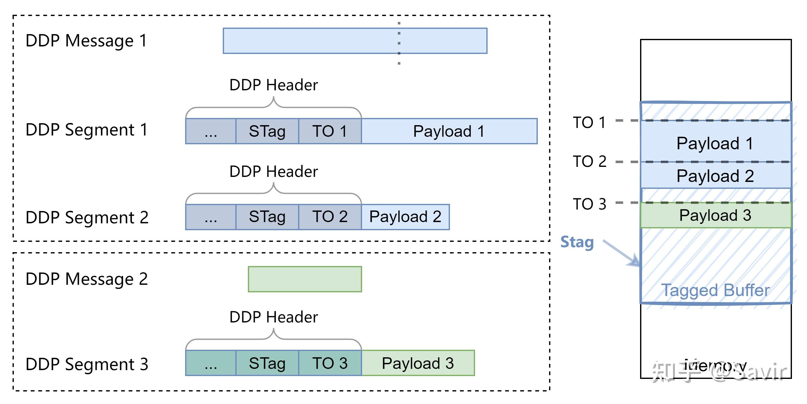 16. RDMA之DDP(Direct Data Placement) - 知乎