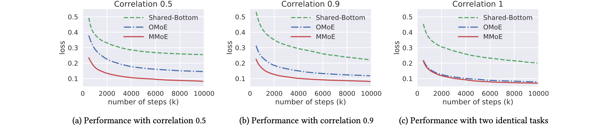 [原汁原味译经典]MMoE：基于多门控混合专家网络的多任务学习建模 | Google | Multi-gate Mixture-of ...