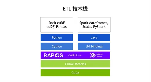 基于NVIDIA GPU和RAPIDS加速Spark 3.0 - 知乎