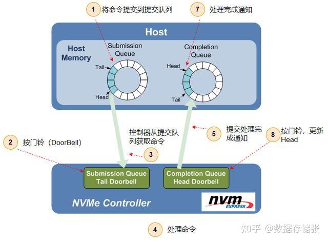深入理解SPDK读写数据的过程，从应用到NVMe驱动 - 知乎