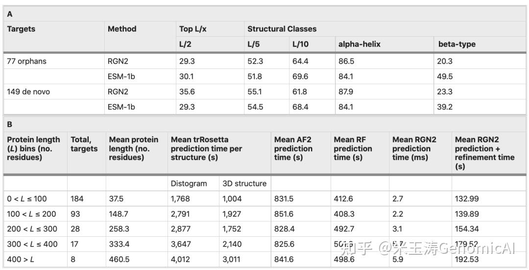 Nature子刊｜对孤儿蛋白结构预测，语言模型击败了AF2 - 知乎