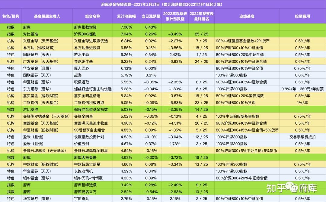 基金投顾观察463期 每日观察中的20个基金投顾，在哪个渠道买最划算（5） 知乎 