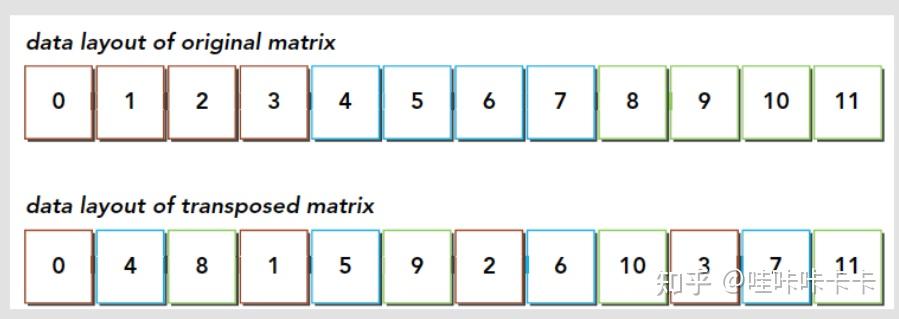 【CUDA 基础】4.4 核函数可达到的带宽 - 知乎