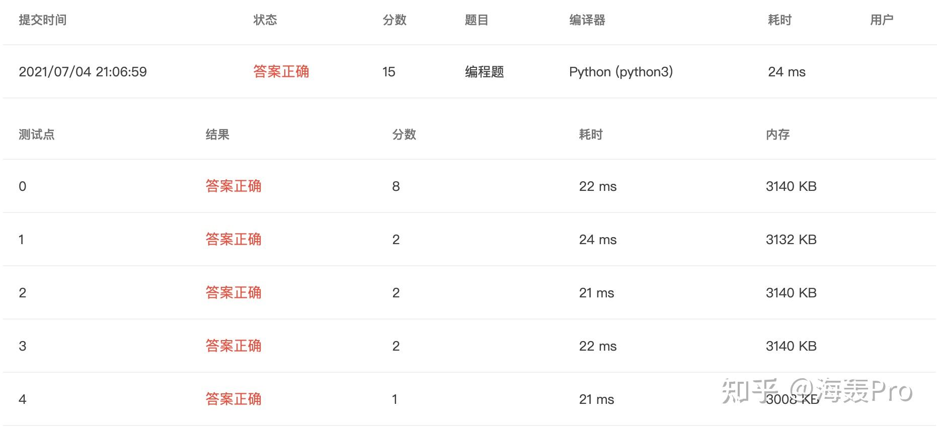 【pta|python】浙大版《python 程序设计》题目集:第三章 知乎