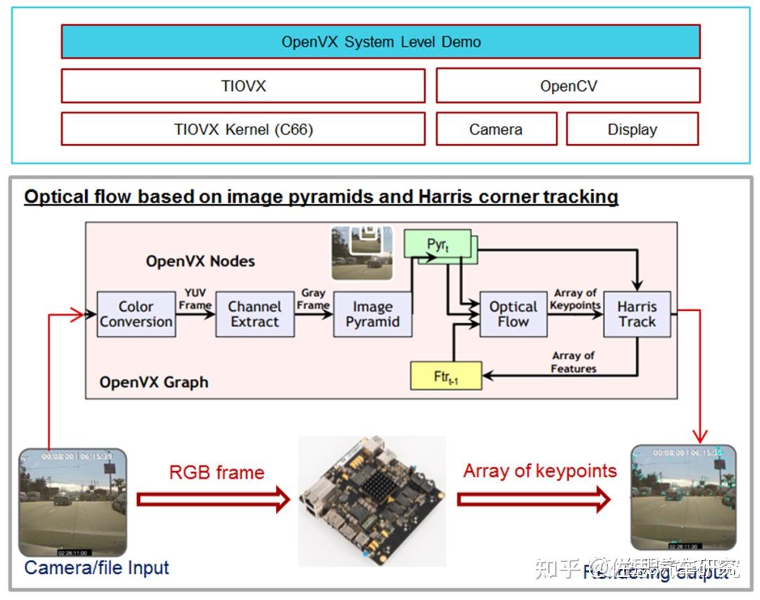 TDA4横扫行泊一体市场与其背后的OpenVX - 知乎