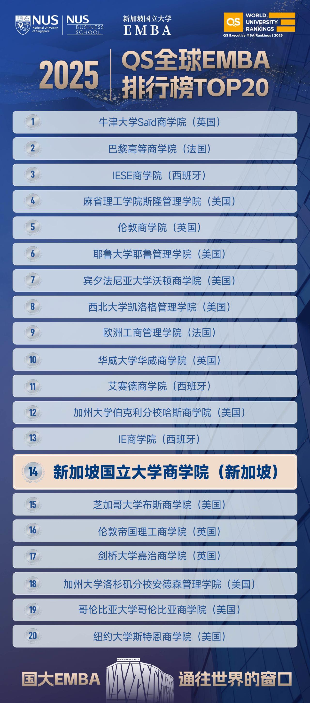 2025年QS全球EMBA排名权威发布！新国大EMBA再夺亚洲第1、全球第14！ - 知乎