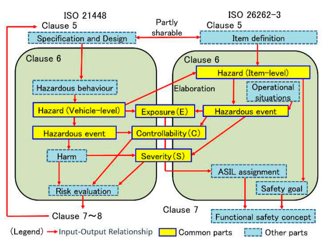 符合ISO21448和ISO26262的车载系统STPA扩展方法 - 知乎