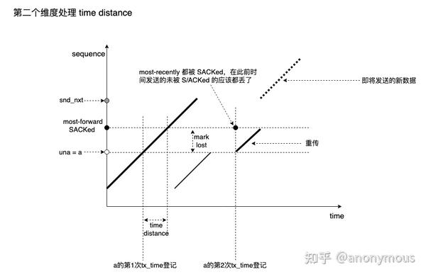 TCP FACK 与 RACK - 知乎