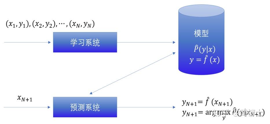 【十分钟 机器学习 系列课程】讲义(7):生成模型与判别模型 知乎