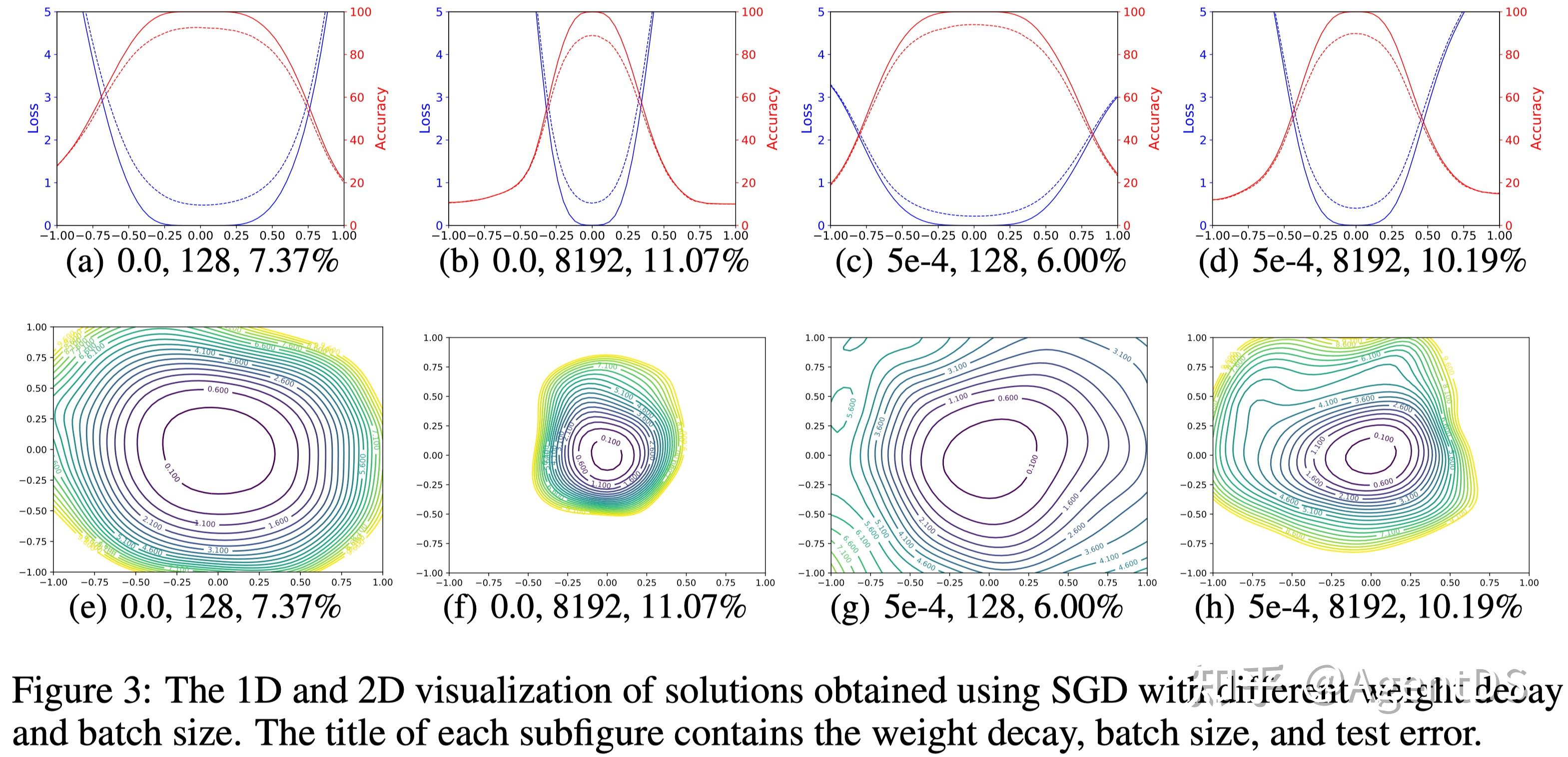 【Loss Landscape】Visualizing the Loss Landscape of Neural Nets - 知乎
