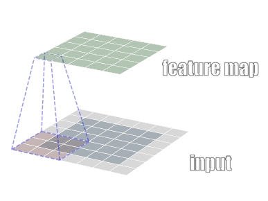 卷积 Convolution 原理及可视化 - 知乎
