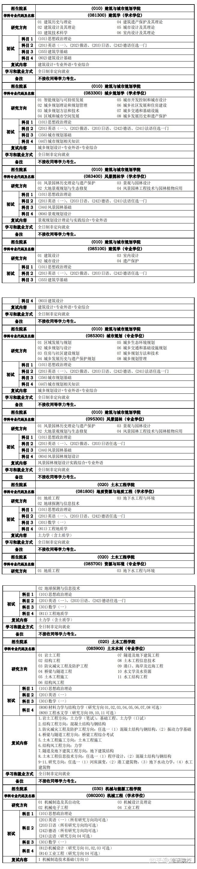 2023考研|同济大学报考条件、专业目录、分数线、报录比等考研院校信息汇总-248 - 知乎