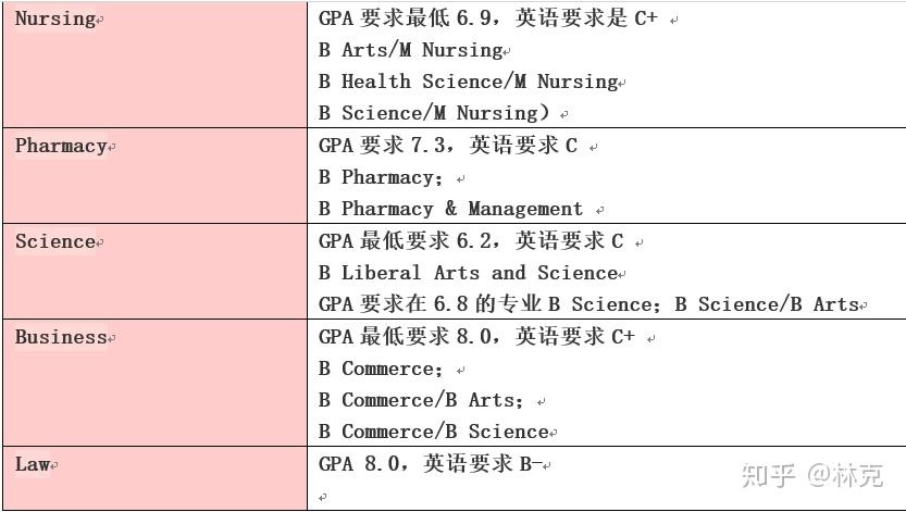 悉尼大学(USYD)和新南(UNSW)， 预科GPA升学要求 - 知乎