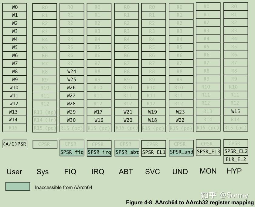 ARM Cortex-A 系列ARMv8-A程序员指南：第4章 ARMv8寄存器 - 知乎
