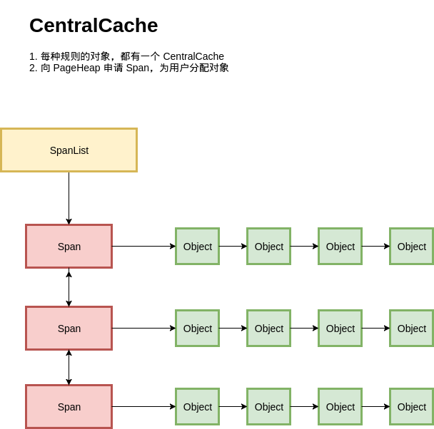图解 TCMalloc - 知乎