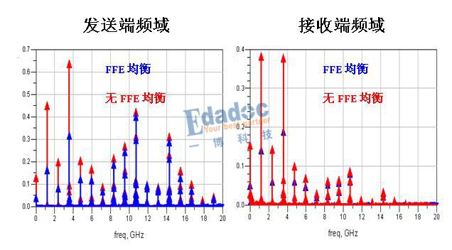 FFE均衡技术的原理、作用及特点 - 知乎
