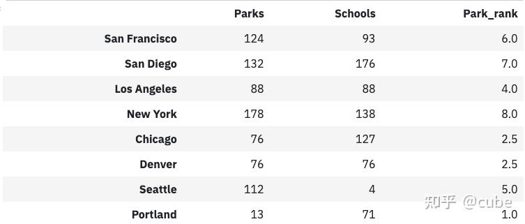 python pandas rank函数 - 知乎