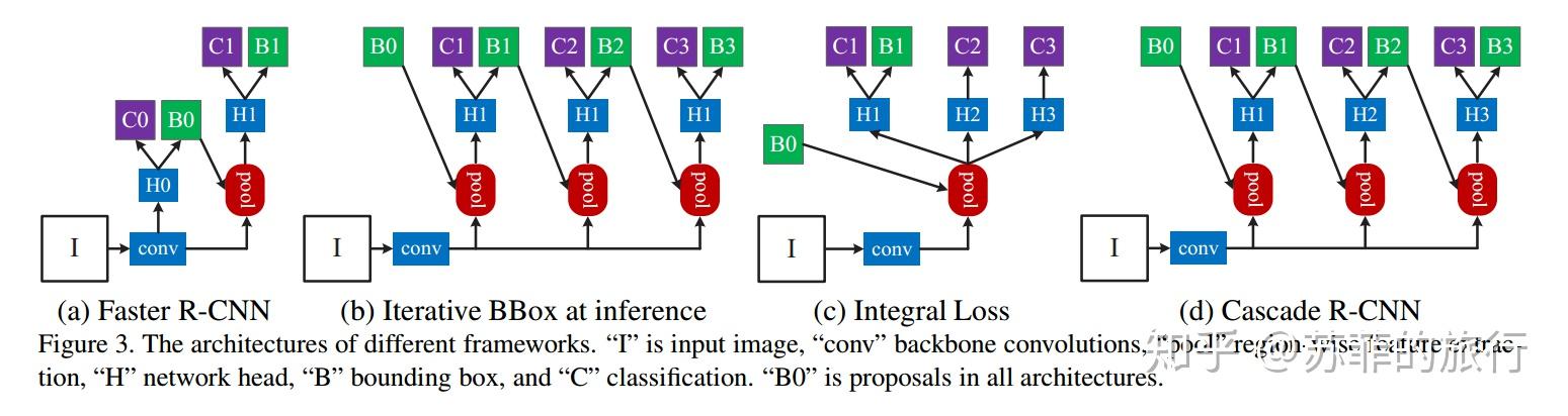 论文导读-从Faster-RCNN/Mask RCNN/Cascade-RCNN到HTC - 知乎