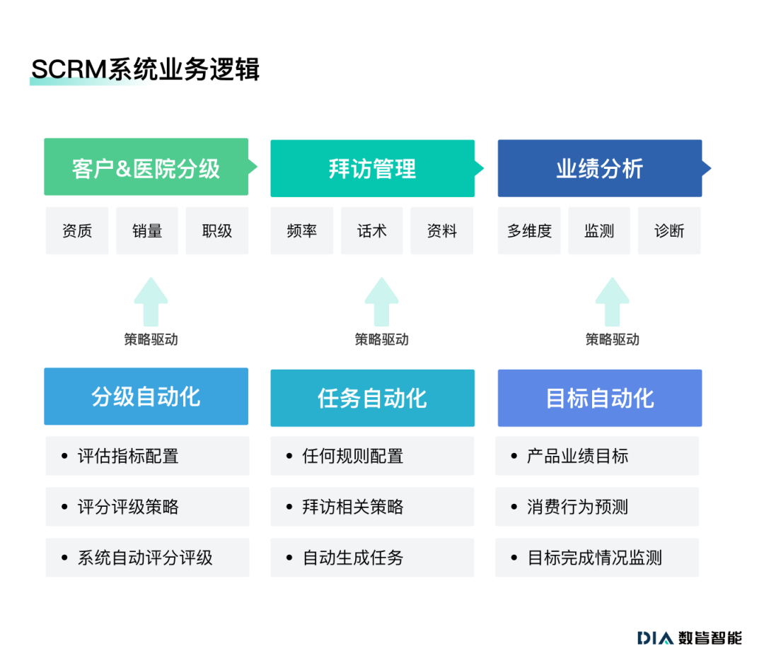 案例分享|药械企业运用SCRM系统，启动营销数字化关键一步 - 知乎