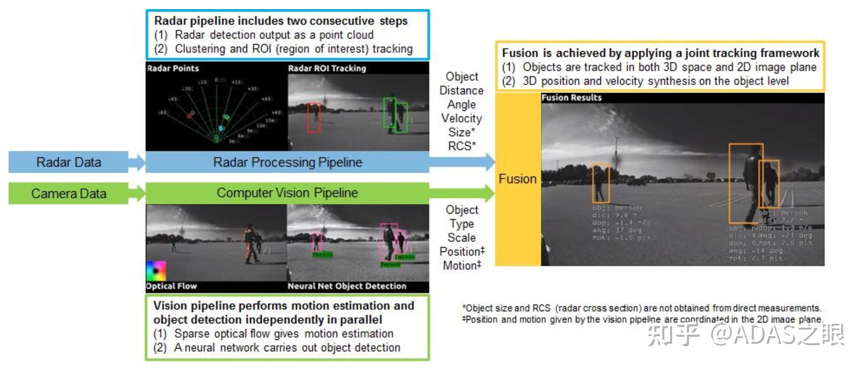 ADAS-干货|自动驾驶汽车E/E拓扑架构与软件功能框架 - 知乎