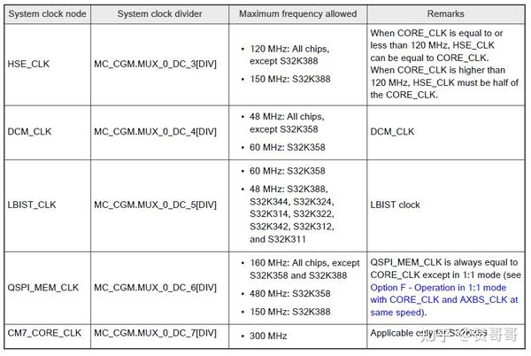 S32K324芯片学习笔记-Clock - 知乎