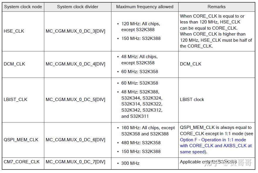 S32K324芯片学习笔记-Clock - 知乎