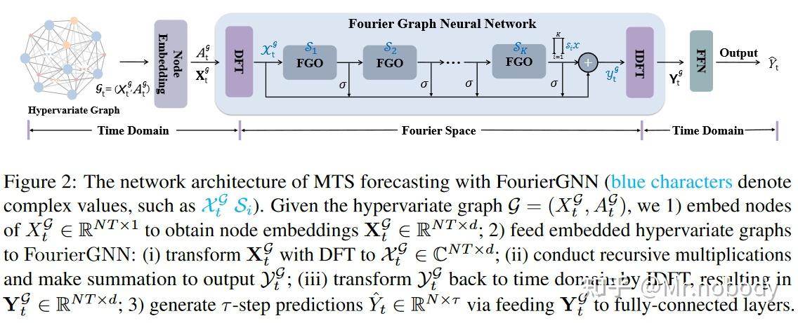 FourierGNN: Rethinking Multivariate Time Series Forecasting from a Pure Graph Perspective 解读 - 知乎