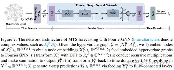 FourierGNN: Rethinking Multivariate Time Series Forecasting from a Pure ...