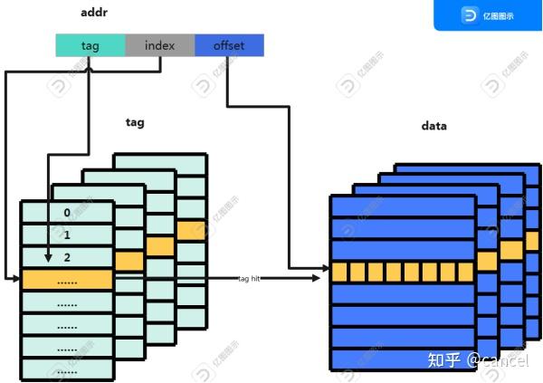 Cpu设计之缓存---cache（深度讲解篇） - 知乎