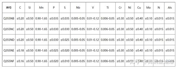 Q355NF/Q355NE/Q355ND/Q355NC/Q355NB碳钢量、成分熔炼分析及力学性能 - 知乎