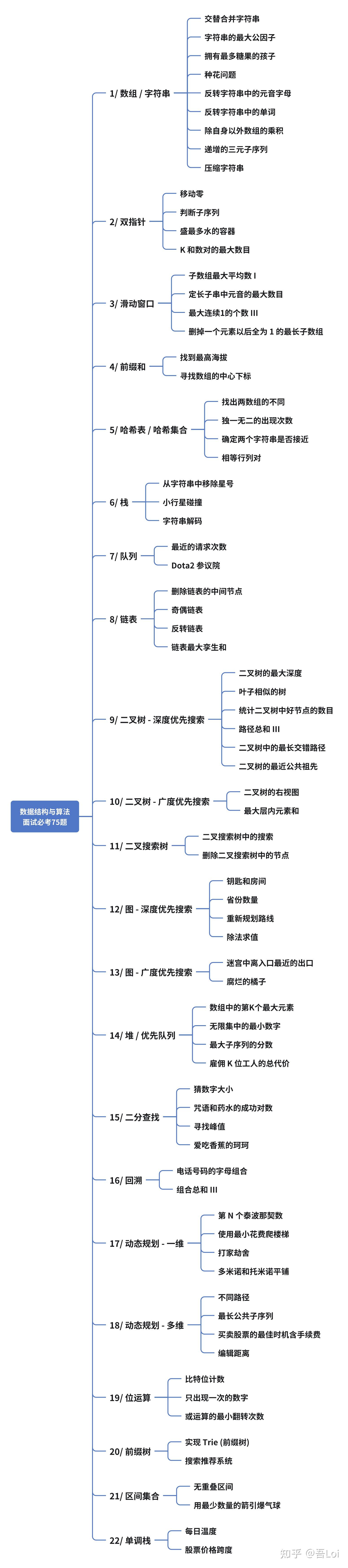 每周力扣 Leetcode 75 题目和题解(持续更新) 知乎