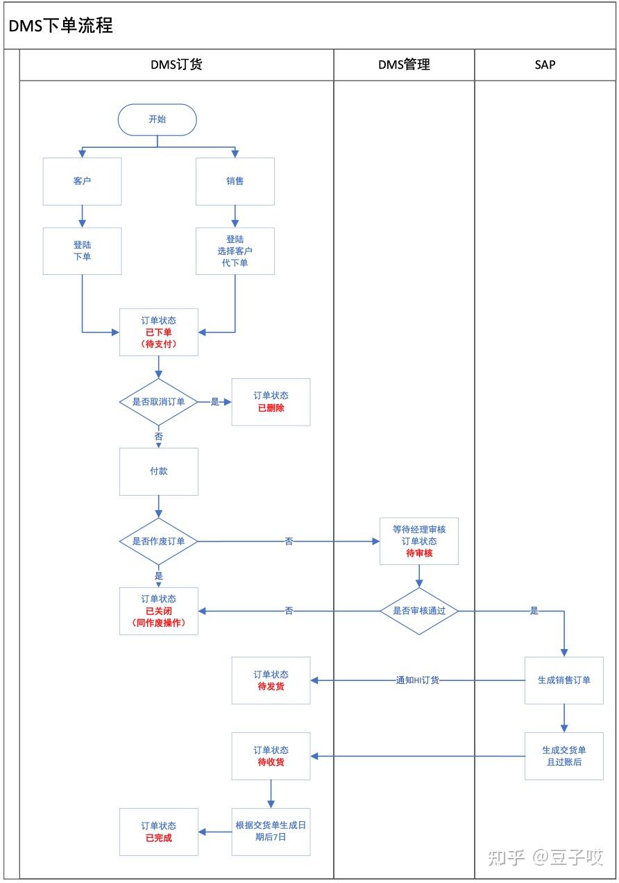 记录搭建DMS系统 - 知乎